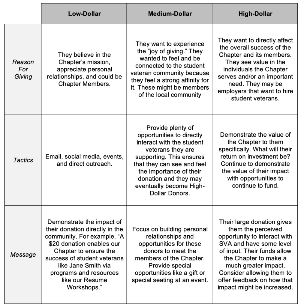 Major Donor Cultivation Plan Template