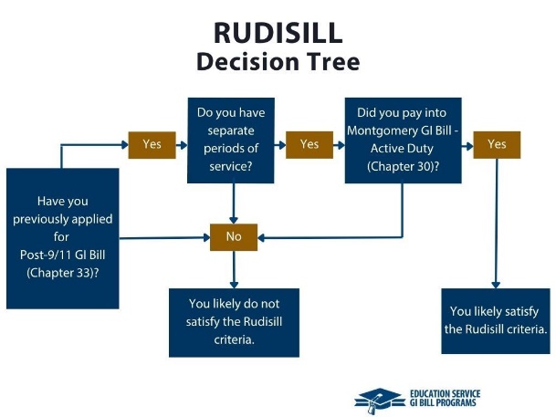 Rudisill v. McDonough Update Part 2 - Student Veterans of America®